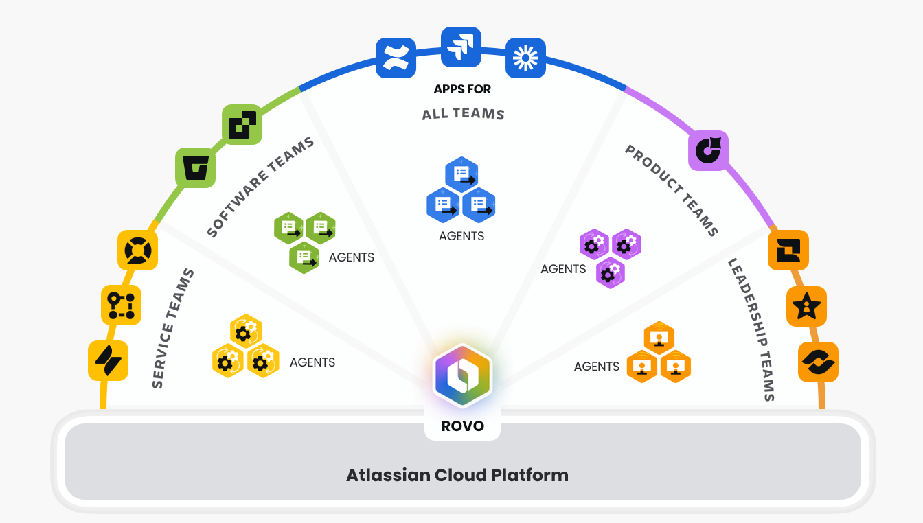 Guide to Atlassian Collections: Teamwork, Service, Software & Strategy
